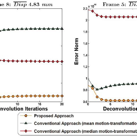 Error Norm Curves From Simulations Using Different Download Scientific Diagram