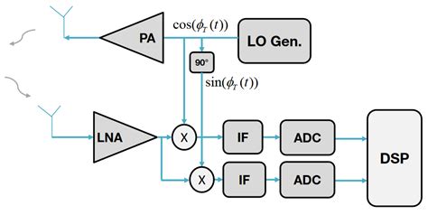 TI AWR 文档阅读之Programming Chirp Parameters in TI Radar Devices ssy的小天地