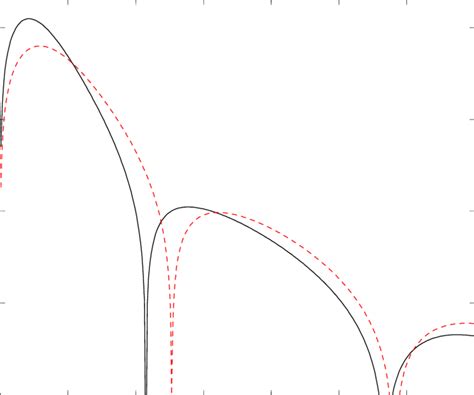 The absolute value of the projection on the internuclear axis of ψ Download Scientific