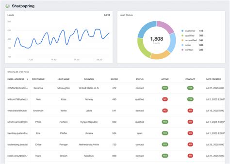 Mql To Sql Conversion Rate Kpi Definition And Formula Agencyanalytics