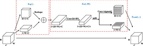 Coordinate Attention Network Structure Download Scientific Diagram
