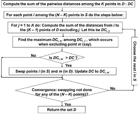 The Iterative Process Of Heuristics I To Improve The Distances Download Scientific Diagram