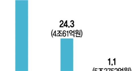 벤처 혹한기···신규투자 1 늘었다