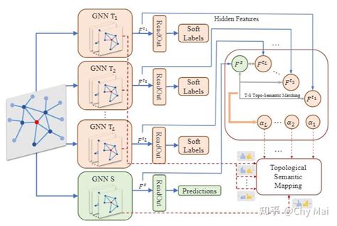 Distilling Knowledge From Graph Convolutional Networks 论文阅读 知乎