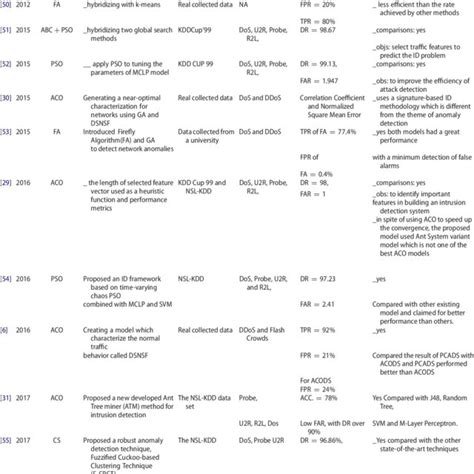 Classification Of Anomaly Detection Based Ids Download Scientific Diagram