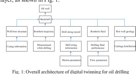 Figure 4 From Design Of Digital Twin Architecture For Drilling Engineering Semantic Scholar