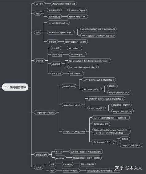 Python 入门 遍历循环 For 知乎