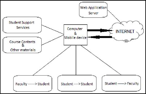 Web And Mobile Application Architecture Download Scientific Diagram