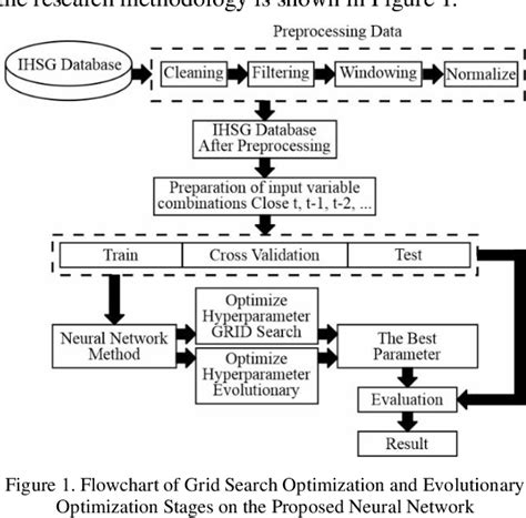 Figure 1 From Comparison Of Grid Search And Evolutionary Parameter Optimization With Neural