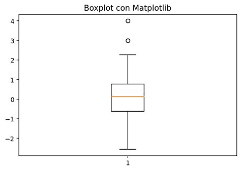 Gr Ficos Boxplot Con Matplotlib En Python Analytics Lane