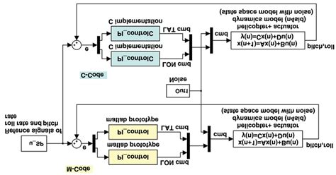 Controller Implementation Testing Download Scientific Diagram