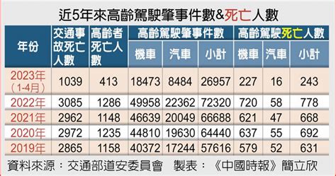 高齡駕駛肇事率年年增 占車禍死亡數1／4 機車事故成「重災區」 社會 Ctwant