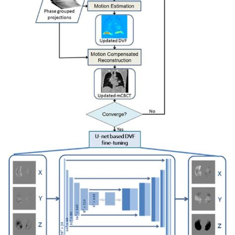 Workflow Of The Smeir Unet Algorithm Instead Of Feeding The Dvfs Into