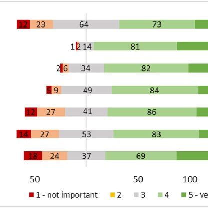 Overall Frequency Data For Drivers Or Motivation For Reuse Of Building Download Scientific