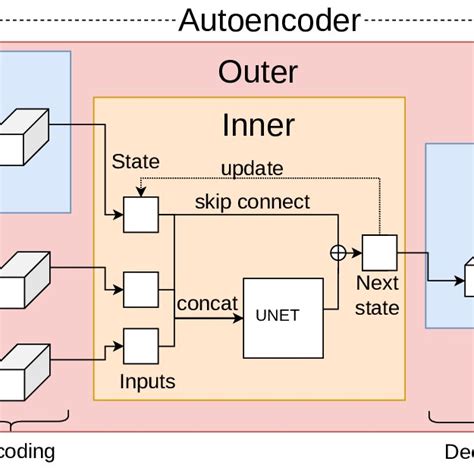 The Proposed Emulator Architecture Comprising Three Main Components Download Scientific