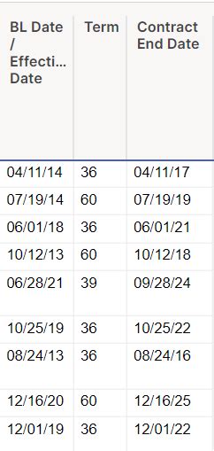 Formula To Calculate Future Annual Date After Initial Maturity Date Has Expired Smartsheet