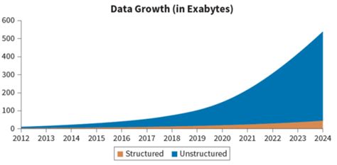 Chapter 5 Data Storage And Analysis Concepts Flashcards Quizlet