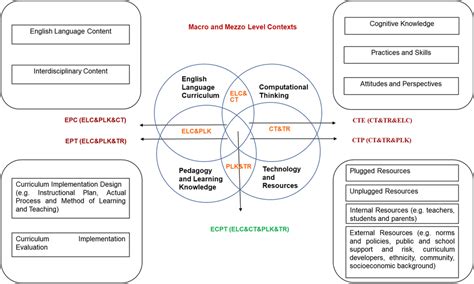 Computational Thinking Integrated Into The English Language Curriculum In Primary Education A