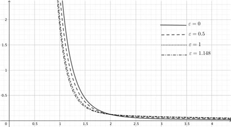 Plot Of Function Fεdocumentclass 12pt Minimal Usepackage Amsmath Download Scientific