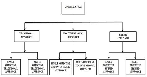 Taxonomy Of Optimization In Wire Cut Edm Process Download Scientific