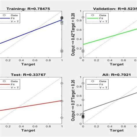 neural network training regression plotregression download scientific diagram