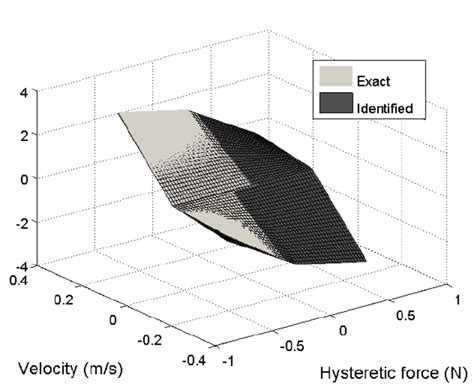 Restoring Force Surface Comparison Between The Exact Surface And The