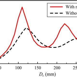 Simulated Impedance Bandwidth Versus Dc Download Scientific Diagram