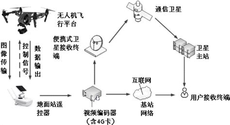 一种基于卫星通信的无人机航拍视频图传系统的制作方法 2