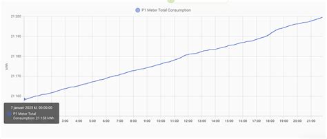 Utility Meter Accuracy Energy Home Assistant Community