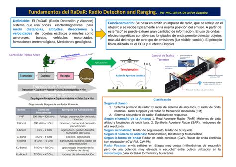 Pdf Fundamentos Del Radar Radio Detection And Ranging