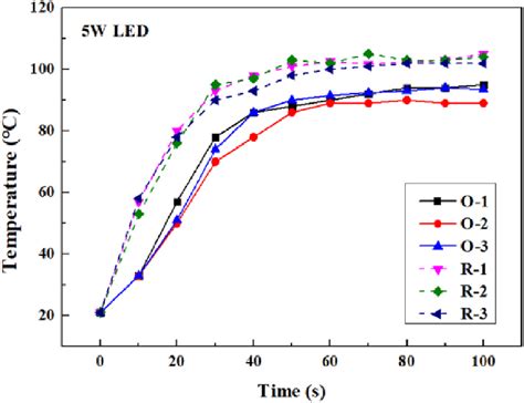 Temperature Rise Curves Of Led Infrared Thermal Imaging Corresponding
