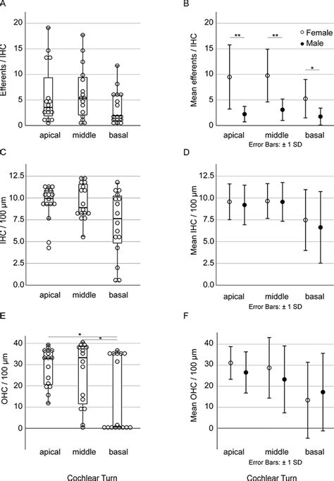 Sex Difference In The Efferent Inner Hair Cell Synapses Of The Aging Murine Cochlea Abstract