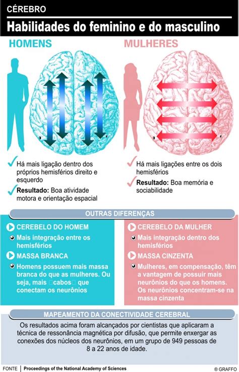 Diferenças Entre Homens E Mulheres