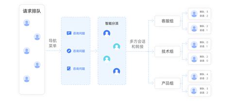 云客服系统 智能客服机器人 智能辅助坐席 远程协助 易维官网
