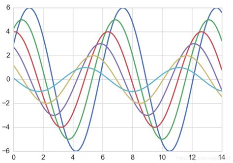 Seaborn 图形风格设置（一）使用seaborn设置图形默认样式的代码 Csdn博客