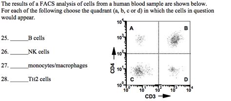 Solved The Results Of A FACS Analysis Of Cells From A Human Chegg Com