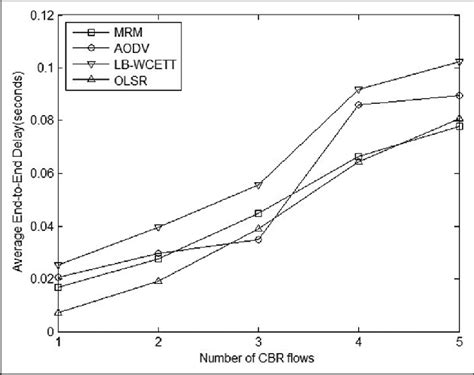 Average End To End Delay Download Scientific Diagram