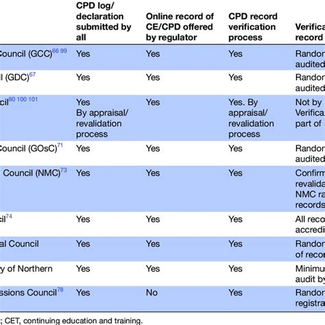 Pdf Continuing Professional Development Requirements For Uk Health Professionals A Scoping Review