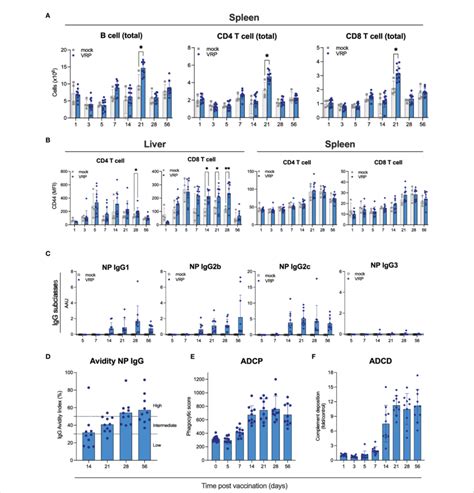 Cellular Immune Responses And Fc Mediated Antibody Functionality Download Scientific Diagram