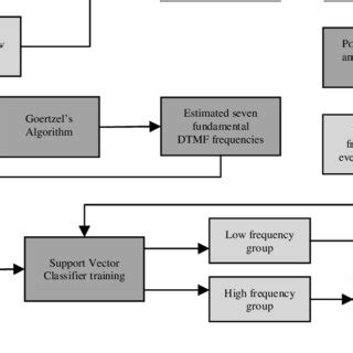 Proposed Hybrid DTMF Tone Detection Model Download Scientific Diagram