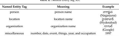 Table 2 From Enhancing The Performance Of Telugu Named Entity Recognition Using Gazetteer