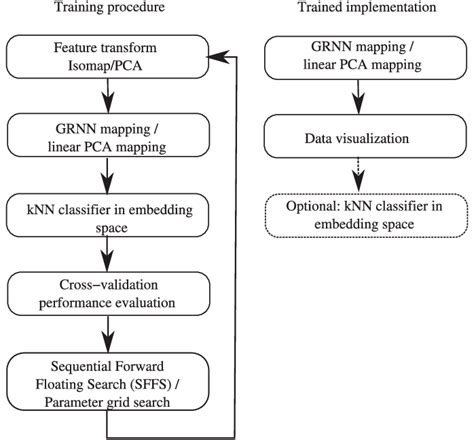 The Training And Testing Process For The Manifold Learning Methods