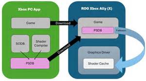 Microsoft Targets One Of Pc Gamings Biggest Frustrations Shader Stutter All Tech Nerd