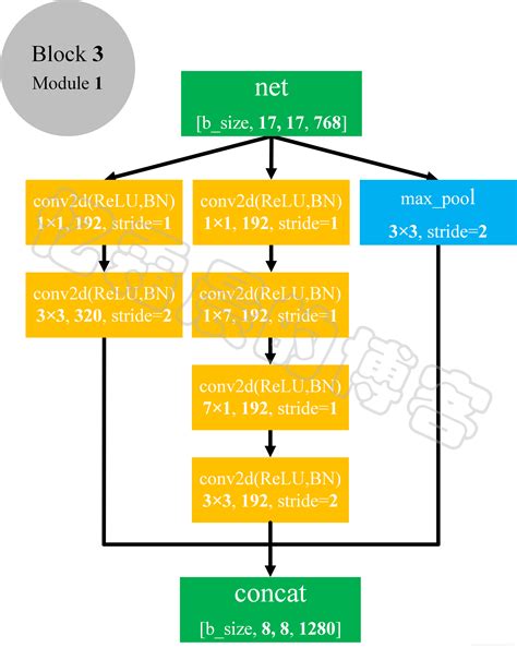 Inception V3网络结构及其代码实现（tensorflow）inceptionv3图像分类代码strawberry的博客 Csdn博客