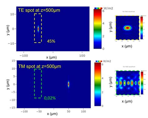 Design Example A Polarization Splitting Meta Lens For 1550nm