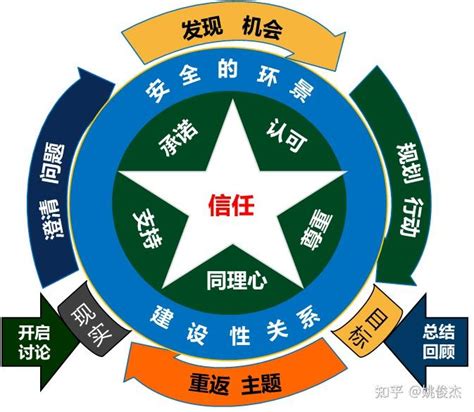 《教练式领导力》©（姚俊杰） 知乎