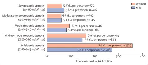 Sex Specific Cost Of Premature Mortality In Cases With Any Form Of