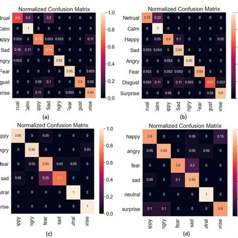 Framework Of Speech Emotion Recognition Download Scientific Diagram