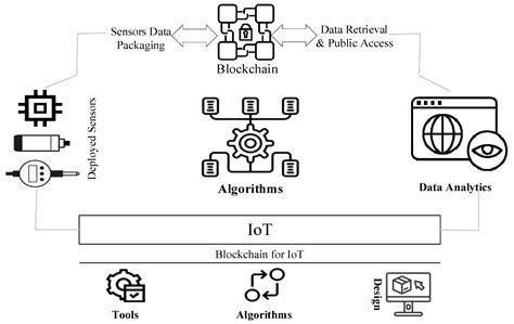 Iot Data Sharing Platform In Web 30 Using Blockchain Technology