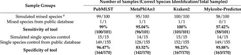 Performance Of WGS Analysis Tools For Identifying Multiple Species In Download Scientific